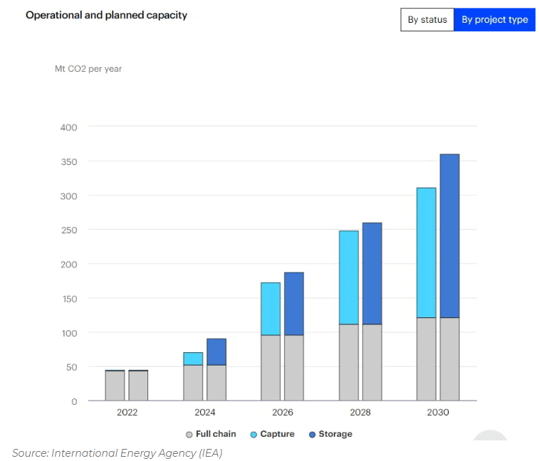IEA：2022年全球140多个项目的开发将CCUS推向新的高度_二氧化碳_公司_运输