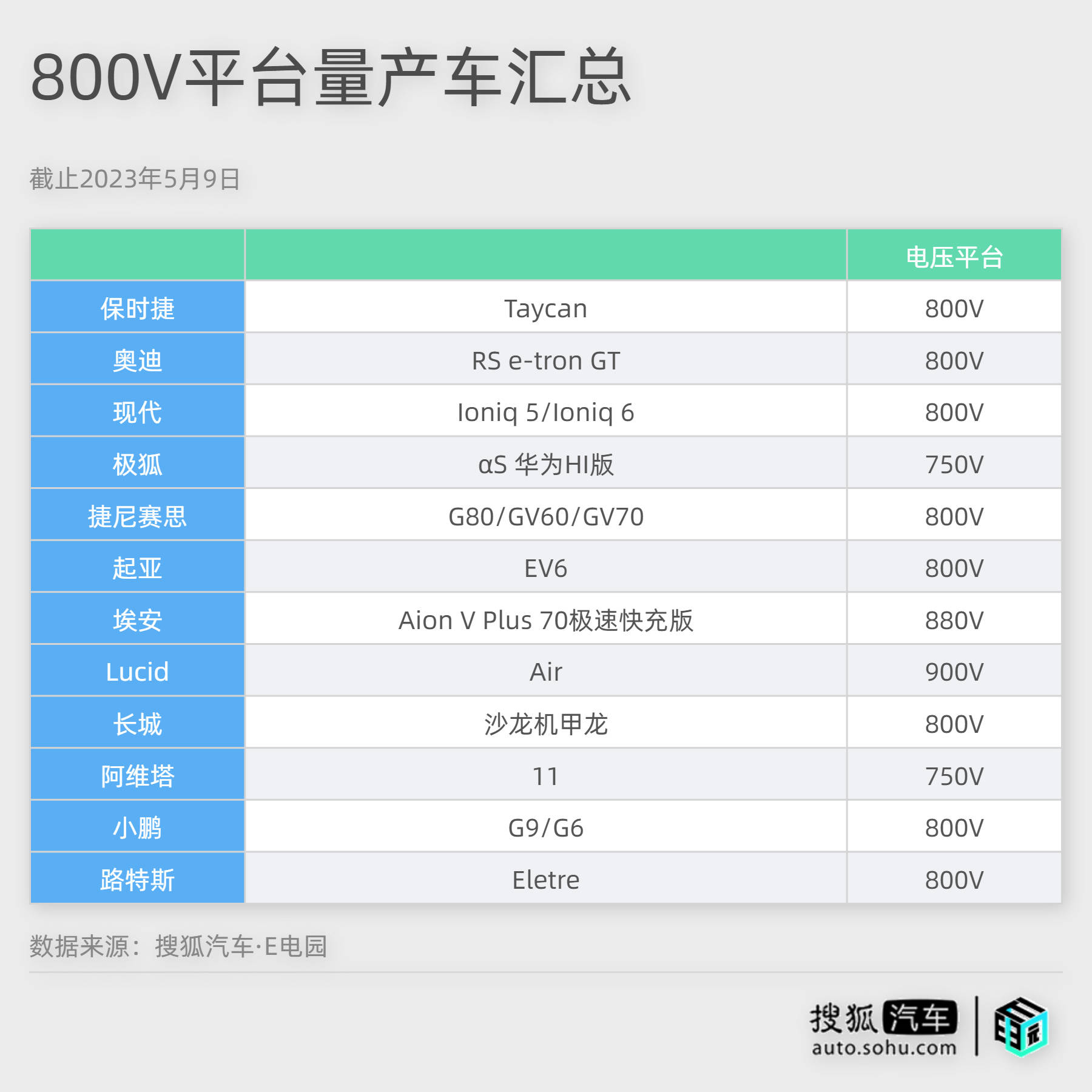 800V平台，能带来什么直接好处？_搜狐汽车_搜狐网