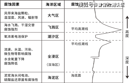 ISO 12944涂层体系怎么选择？ C2,C3,C4,C5,CX,lm1~lm4涂层体系怎么选？_涂料_环境_标准