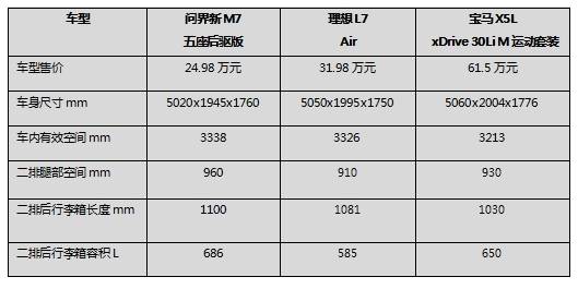 既要空间 也要智能 还要安全 宝马X5L 问界新M7 理想L7 选谁更好_搜狐汽车_搜狐网