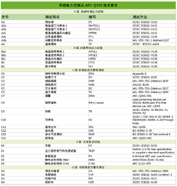 AECQ认证：AEC-Q102车用LED、光电器件、测试认证标准解读_搜狐汽车_搜狐网
