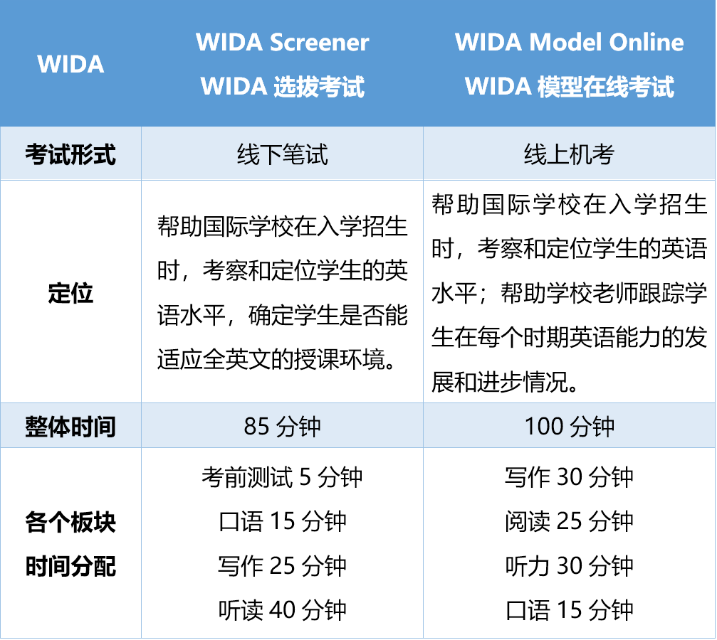 一文看懂国际学校采用的WIDA测试是什么？_考试_评估_英语