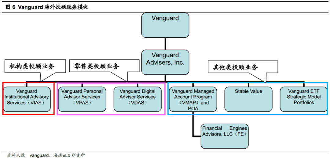 基金投顾系列（二）： 海外投顾代表之Vanguard_客户