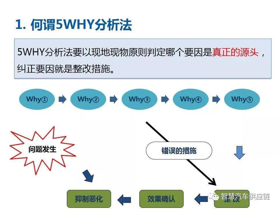 5WHY培训教材 PPT