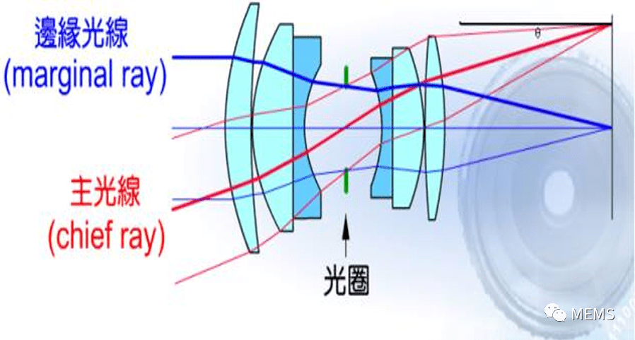 5G终端时代：镜头模组CRA“主角光芒”愈加耀眼_Sensor