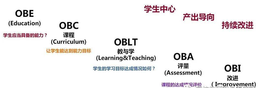 三个案例例证成果导向(OBE)如何推动高校课改_教育
