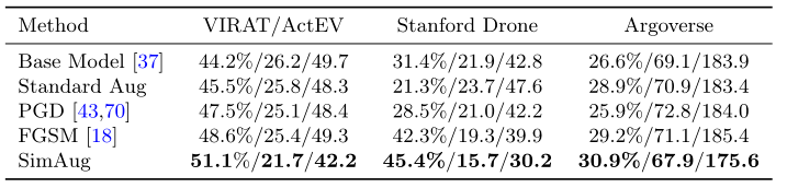 【泡泡图灵智库】SimAug: 从仿真学习鲁棒表示的轨迹预测-搜狐大视野-搜狐新闻