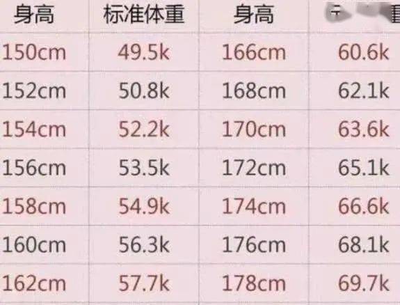 提醒大家：身高150-164cm的女生，标准体重是多少？对照一下，也许你不胖！_女性