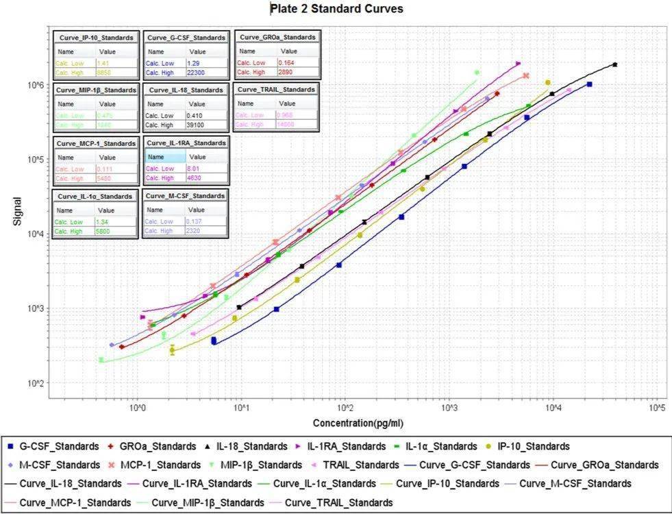 What makes the MSD better than typical ELISA Assay?