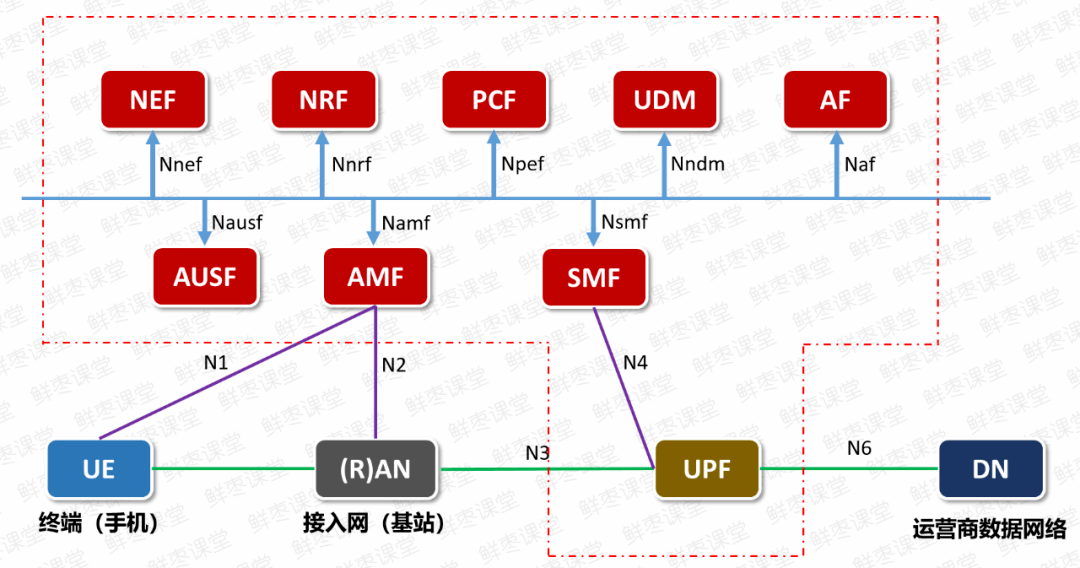 公有云+5G核心网，狼真的来了吗？_架构