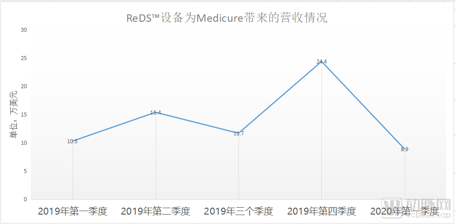 Sensible Medical：基于“透视墙”技术研发“穿戴”设备，测量肺积液管理心衰患者_肺部