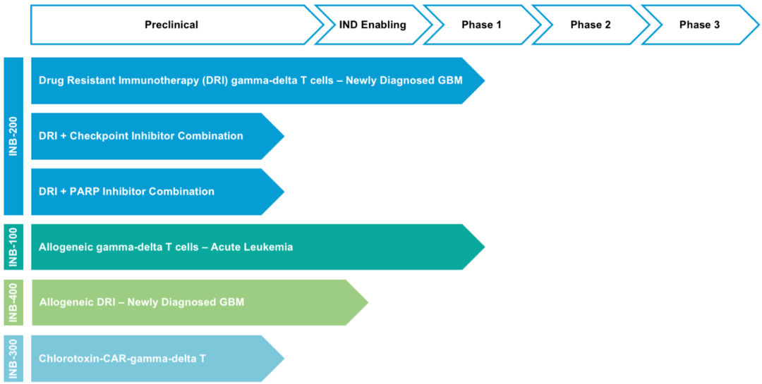 利用γ-δT细胞开发免疫细胞疗法，这家初创首提IPO申请拟募资8600万美元_bio