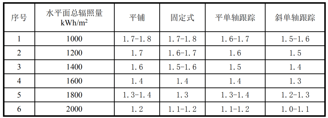 重大利好丨容配比正式放开！《光伏发电系统效能规范》获国家能源局批准实施_组件