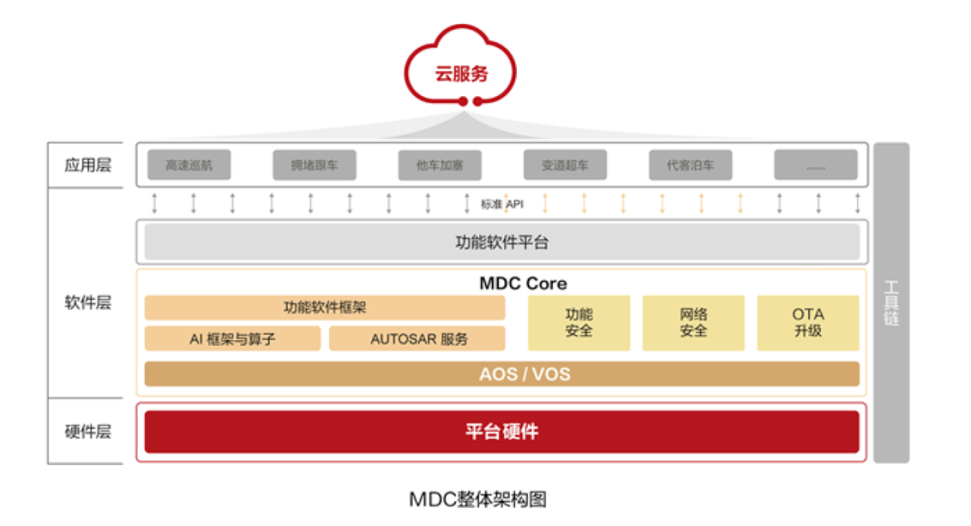 华为MDC智能驾驶计算平台及生态_应用