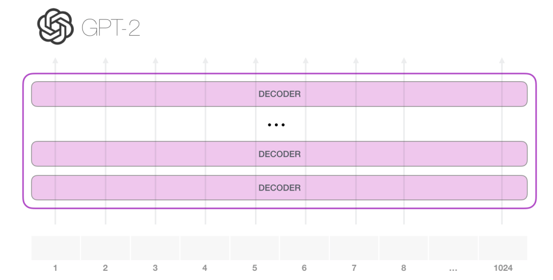 图解GPT-2（完整版）！_模型
