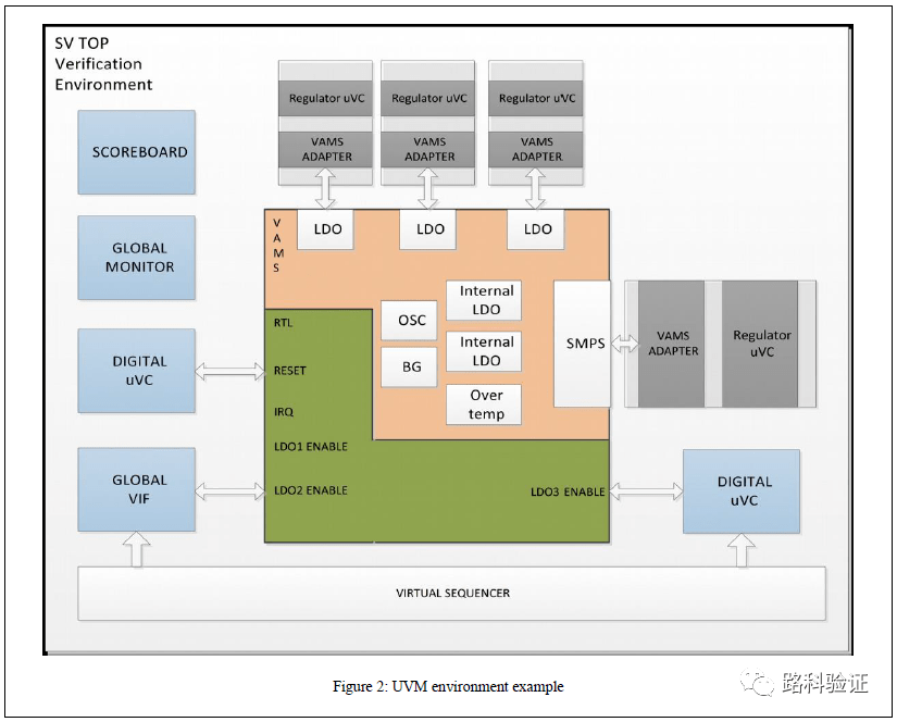 连接UVM与混合信号设计之Verilog-AMS模型_模拟