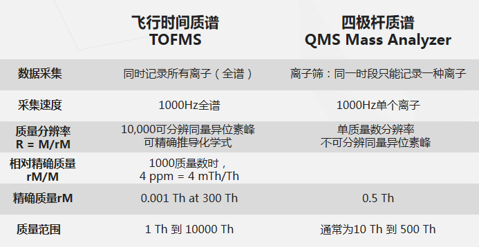 为什么飞行时间质谱（TOFMS）是相对于四极杆质谱（QMS）更理想的检测器？_离子
