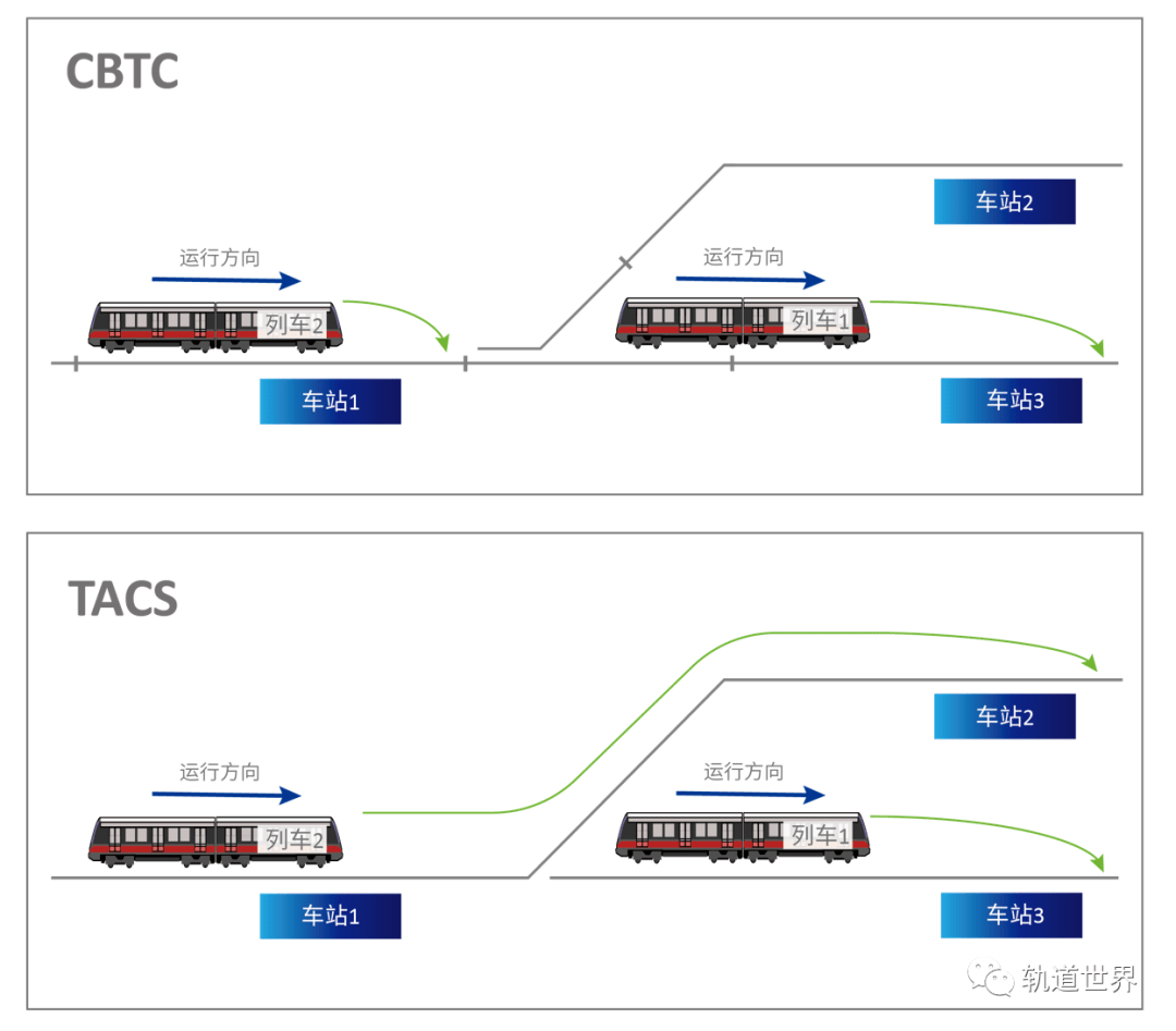 卡斯柯重磅发布业内首个商用TACS系统 开启轨道交通高效能列控新时代_启骥