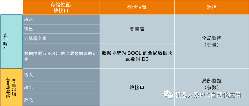 SIMATIC ProDiag应用_监控