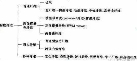 Viscose、Rayon、Modal、Tencel、Lyocell...你分的清吗？_化学