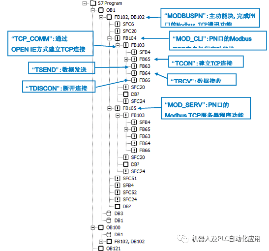 Modbus TCP通讯概述_集成