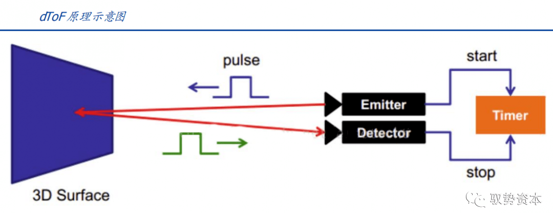 dTOF传感器的产业化之路该怎么走？_dToF