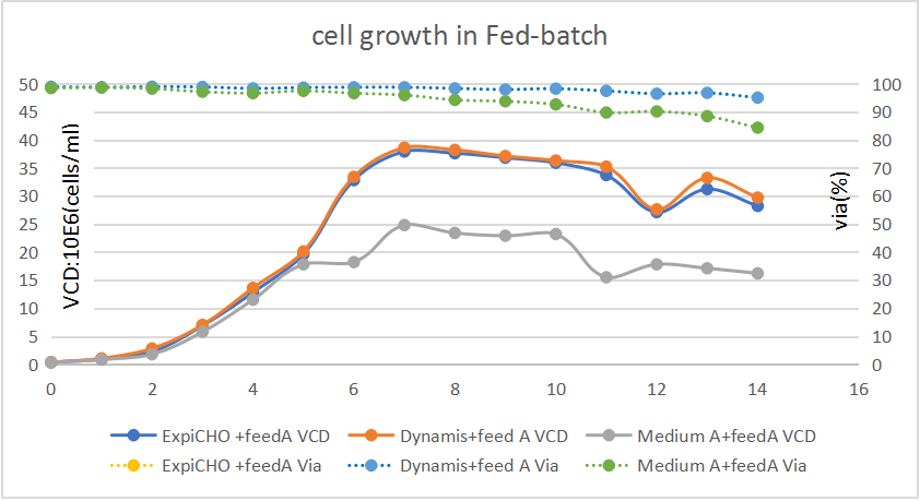 工艺加油站 | Gibco™ 新一代基础培养基ExpiCHO SPM赋能CHO细胞高表达_Horizon