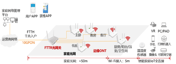 “FTTR”让未来社区从理想照进现实_Wi-Fi