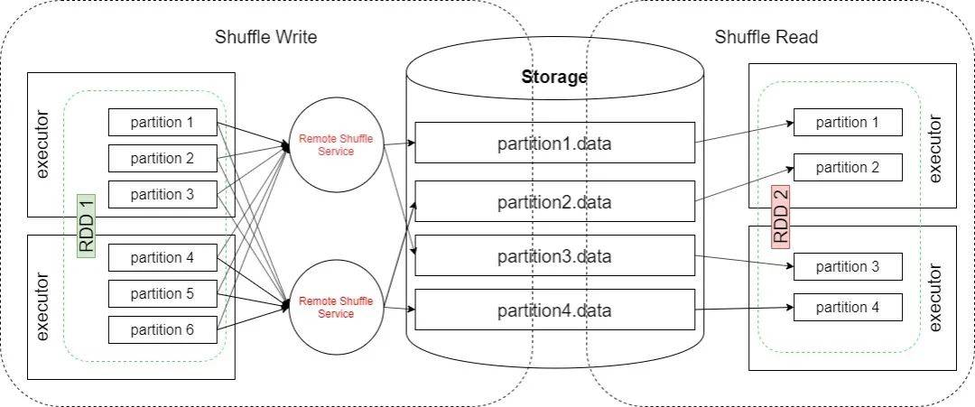 京东Spark自研Remote Shuffle Service在大促中的应用实践_问题