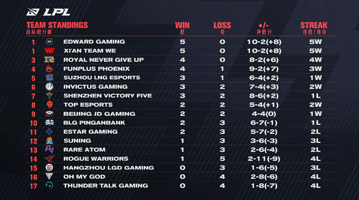 LPL春季赛：Bin大战OMG新上单！SN欲止三连败_比赛