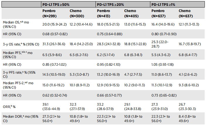 WCLC丨终于等到了！5年、3年OS发布——详解IMpower110、KEYNOTE-010、KEYNOTE-042的OS更新_帕博利