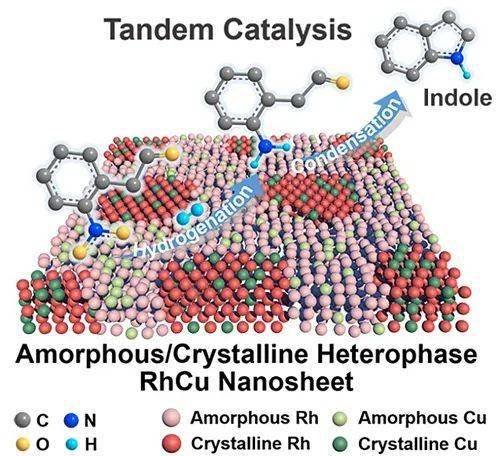 【催化】利用无定形/结晶异相铑基串联催化剂实现吲哚高效合成_RhCu