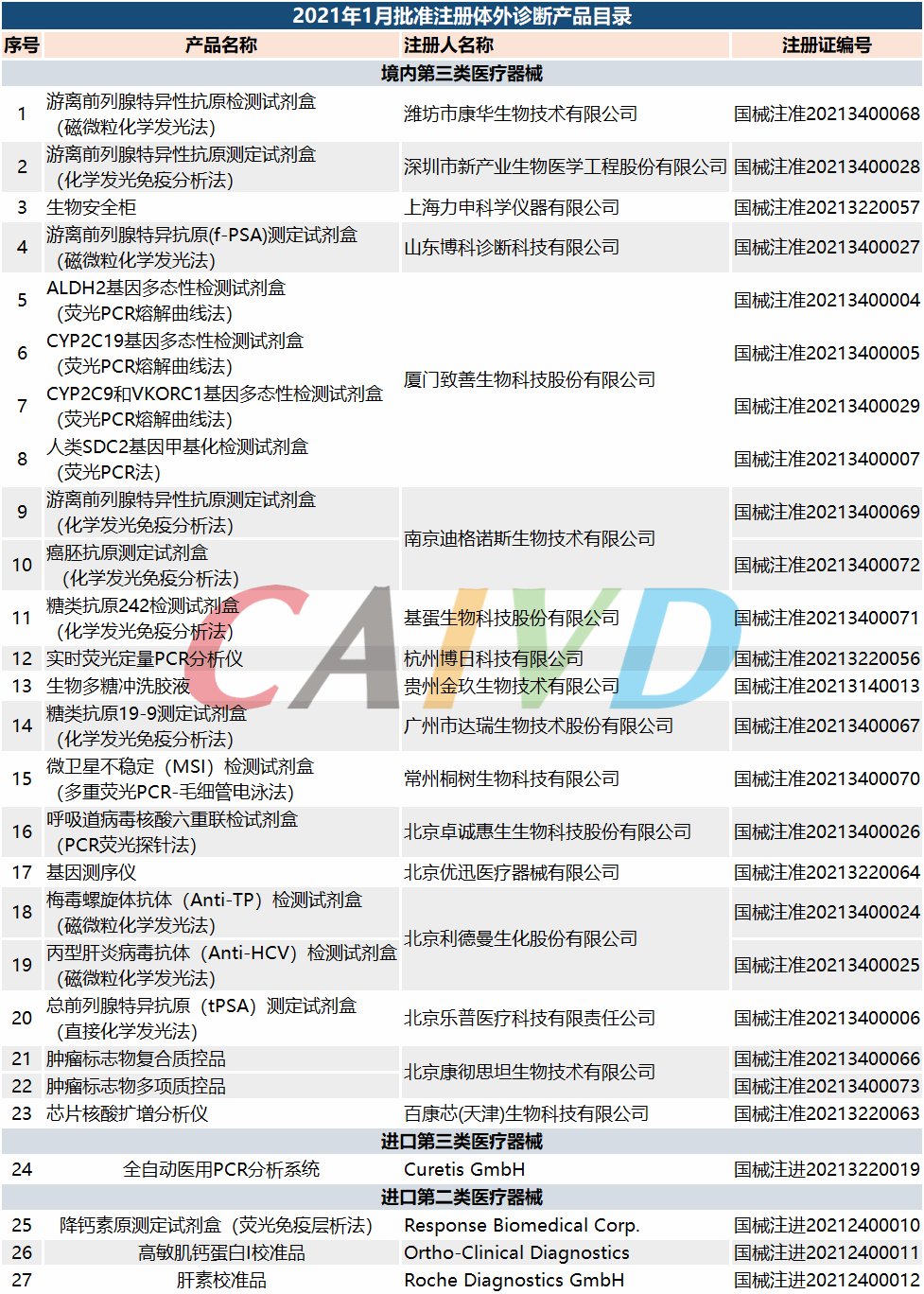 2021年1月，27个体外诊断产品获NMPA批准注册_须在