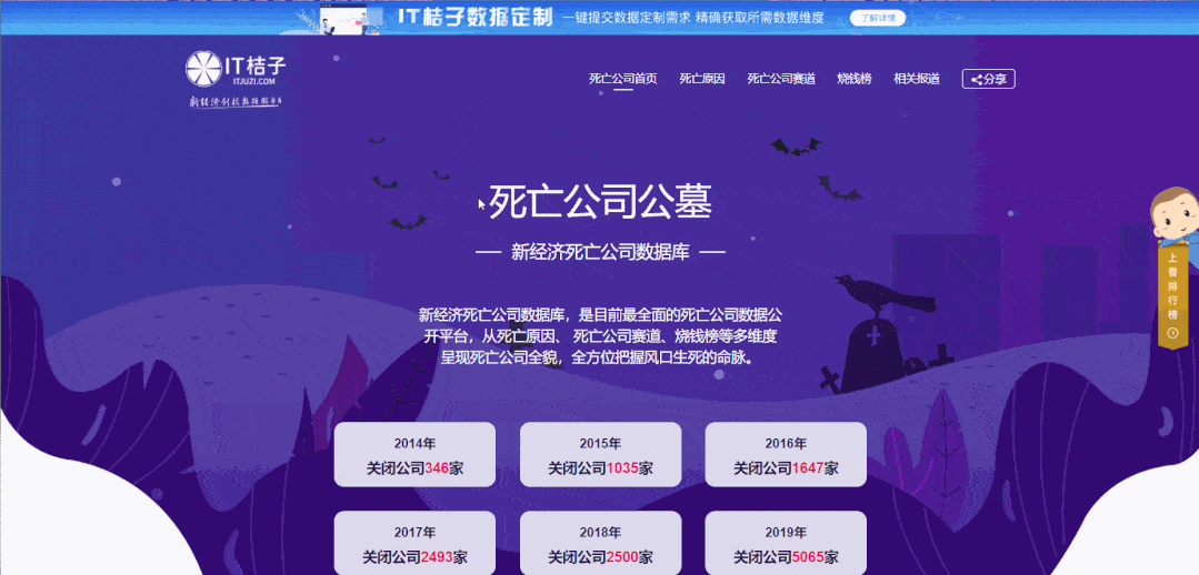 用Python分析14425条死亡公司数据 看十年创业公司消亡史_df