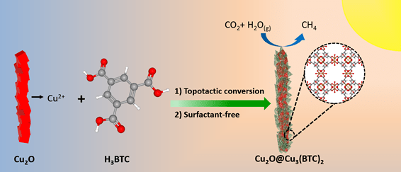 Angew. Chem.：温室气体甲烷化-Cu2O@Cu3(BTC)2光催化薄膜选择性催化转化二氧化碳制备甲烷_电子