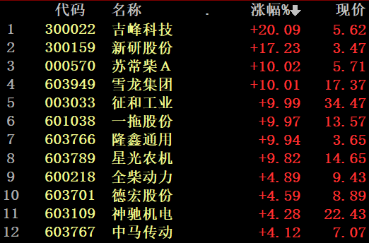 顺周期全面爆发，逾2700股上涨！2000亿大白马却崩了股份 