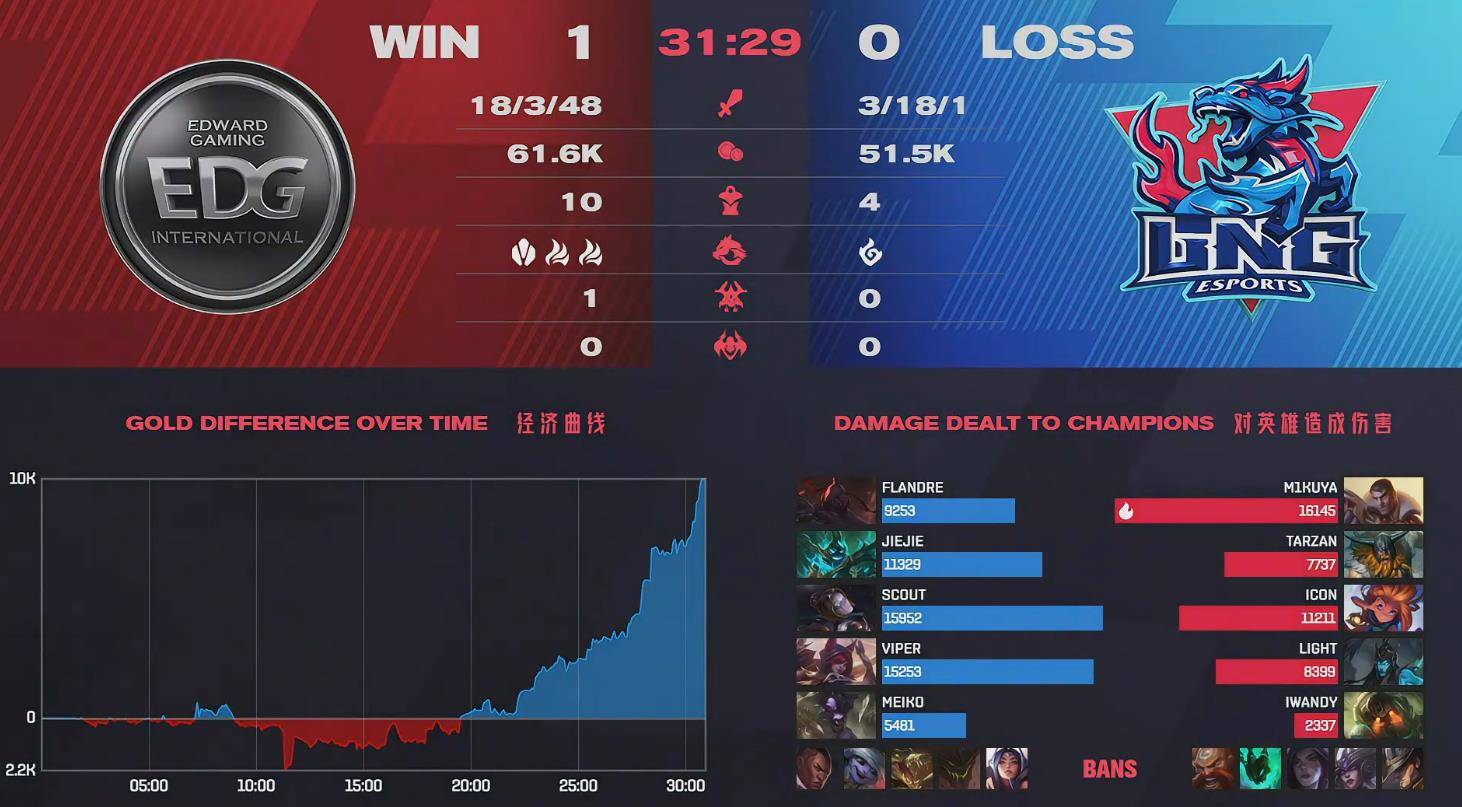 LPL春季赛：EDG2-0击败LNG，第3支晋级季后赛队伍_杰斯