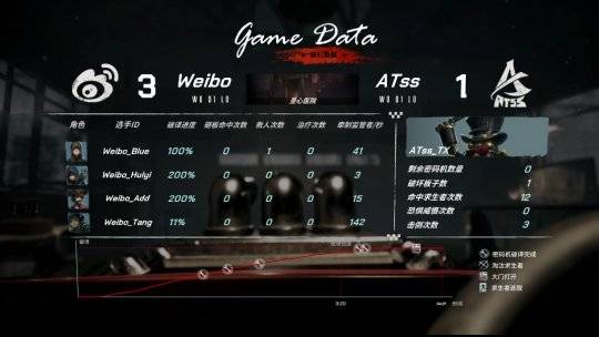 第五人格COA4：Weibo_Add祭司天秀反钻，长时间牵制邦邦，帮助战队取得胜利！_ATss