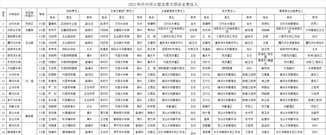 忻州市人民政府公示_水库