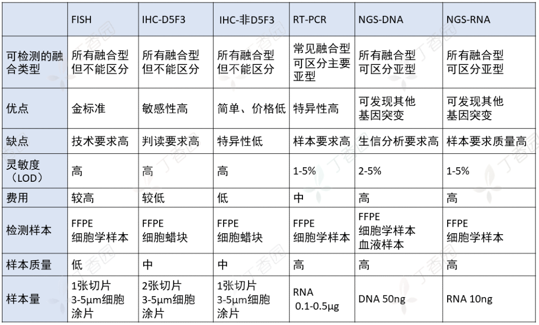 FISH、RT-PCR、NGS……ALK 基因检测方法这么多，到底哪种好？_融合