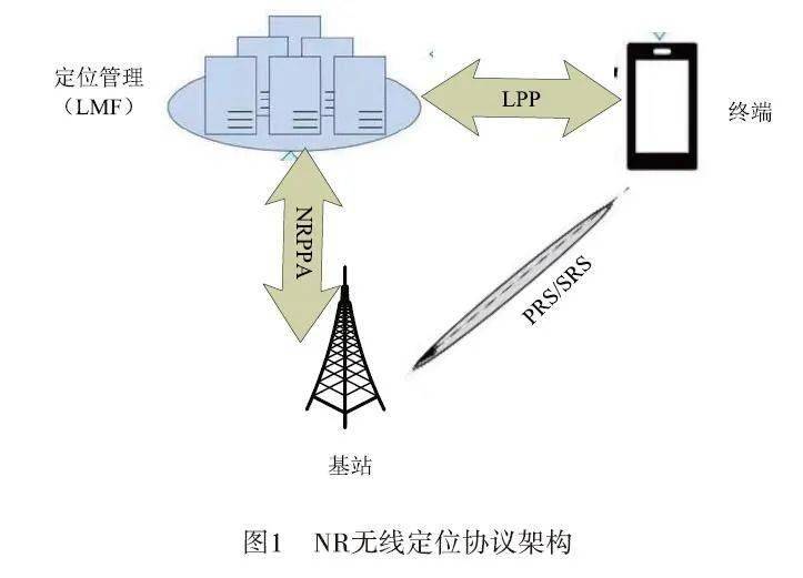 5G无线定位技术标准化及发展趋势_系统