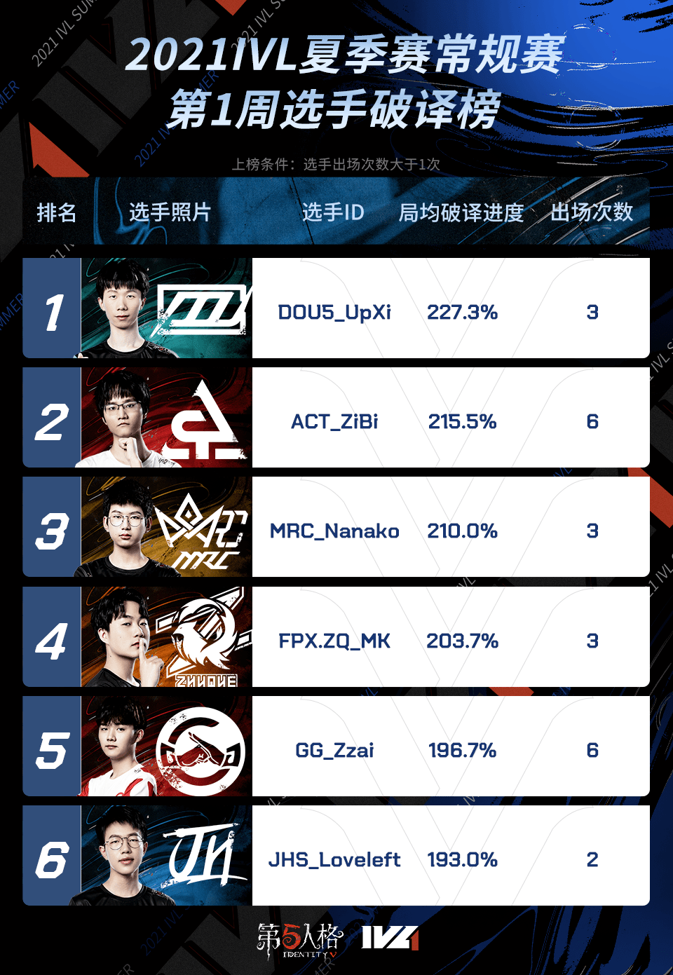 【2021IVL夏季赛】第一周最佳周榜公开_Gr_ppx