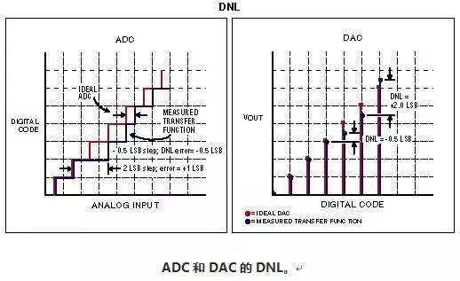 ADC和DAC常用的56个技术术语_信号