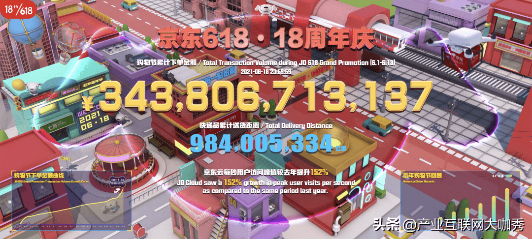 3438亿元！京东618累计下单金额再创新纪录_成交额