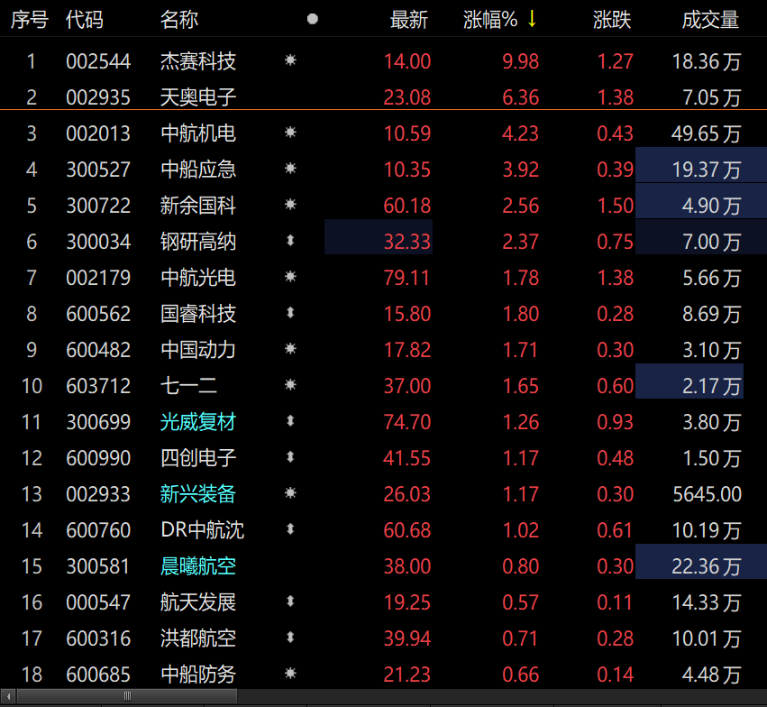 今日军工板块异动拉升!军工ETF(512660)成交额达4.11亿元_涨超