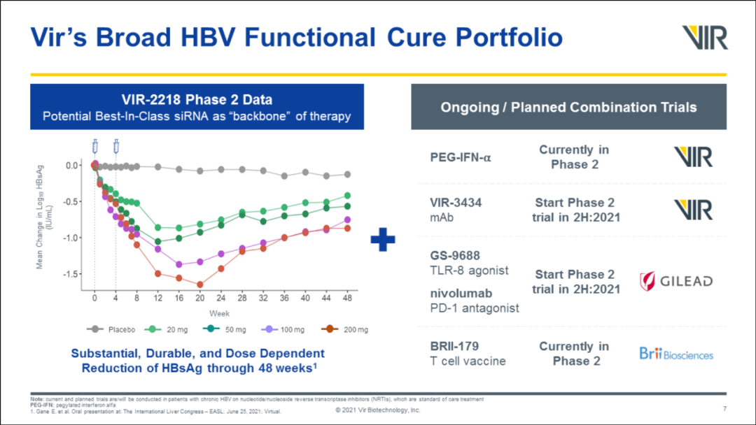 “功能性治愈”乙肝曙光初现，中和抗体和RNAi疗法最新临床结果积极_HBsAg