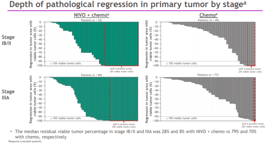 【2021 ASCO】惊喜数据令人鼓舞，免疫新辅助或将改变临床实践——陈奇勋教授解读CheckMate-816研究结果_化疗