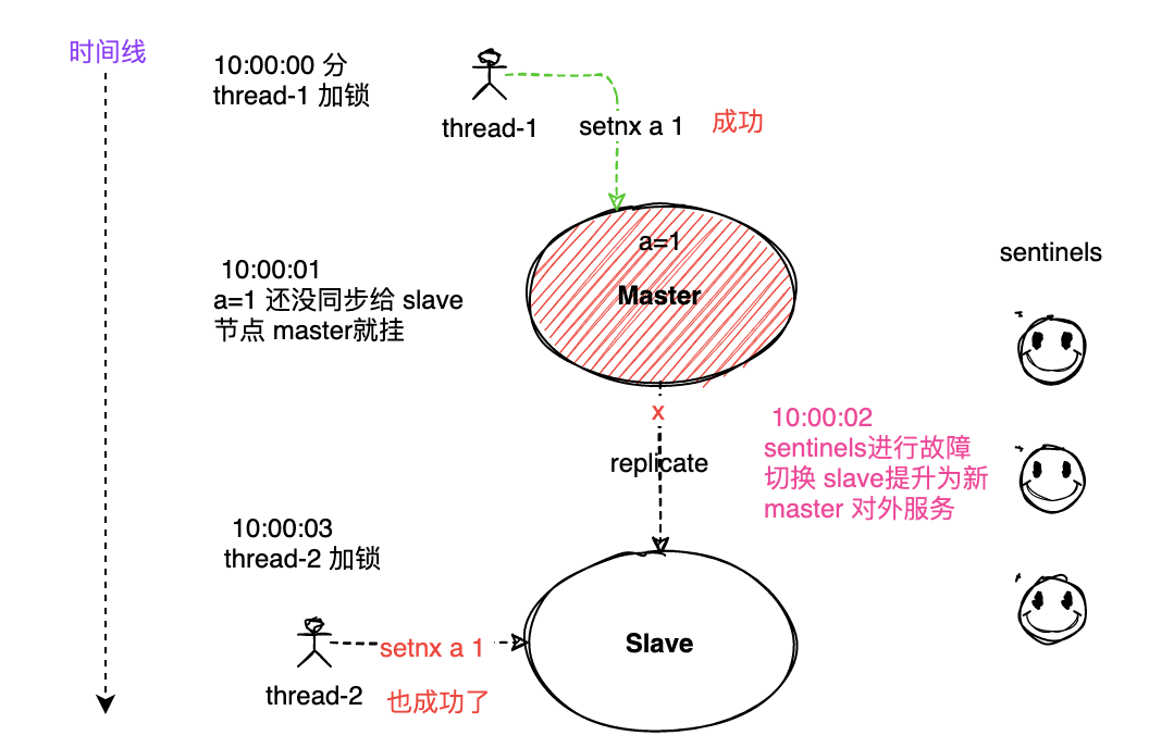 redis实现分布式锁天然的缺陷_master