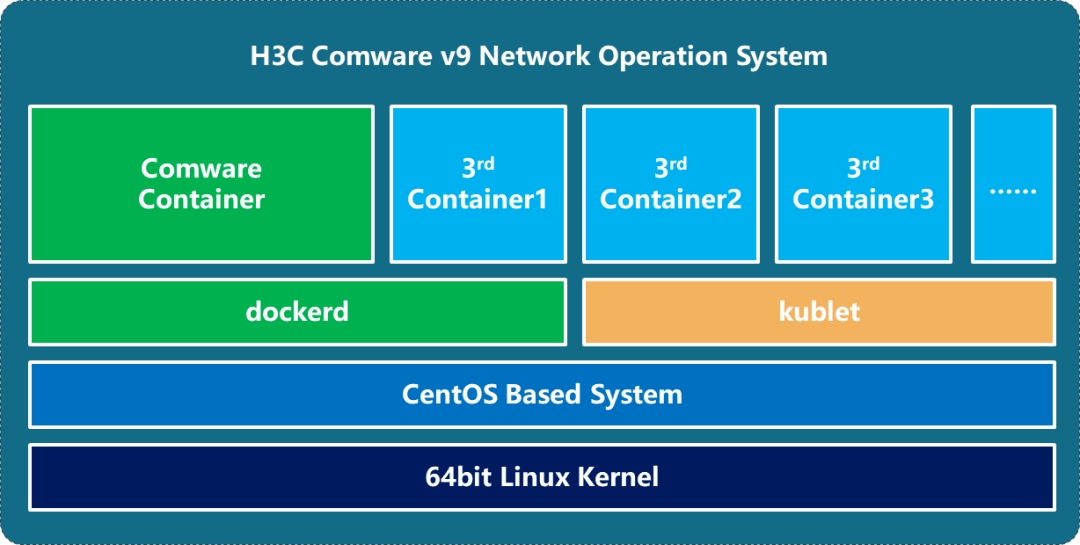 互联网技术详解|H3C Comware V9容器操作系统平台（上）_支持