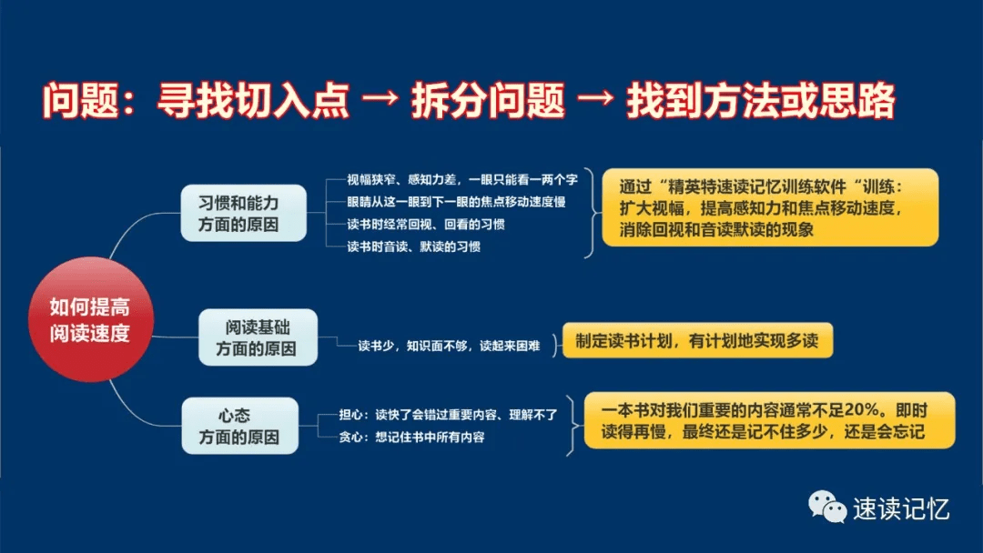 如何对问题进行分析和思考，提高解决问题的能力？拆分 